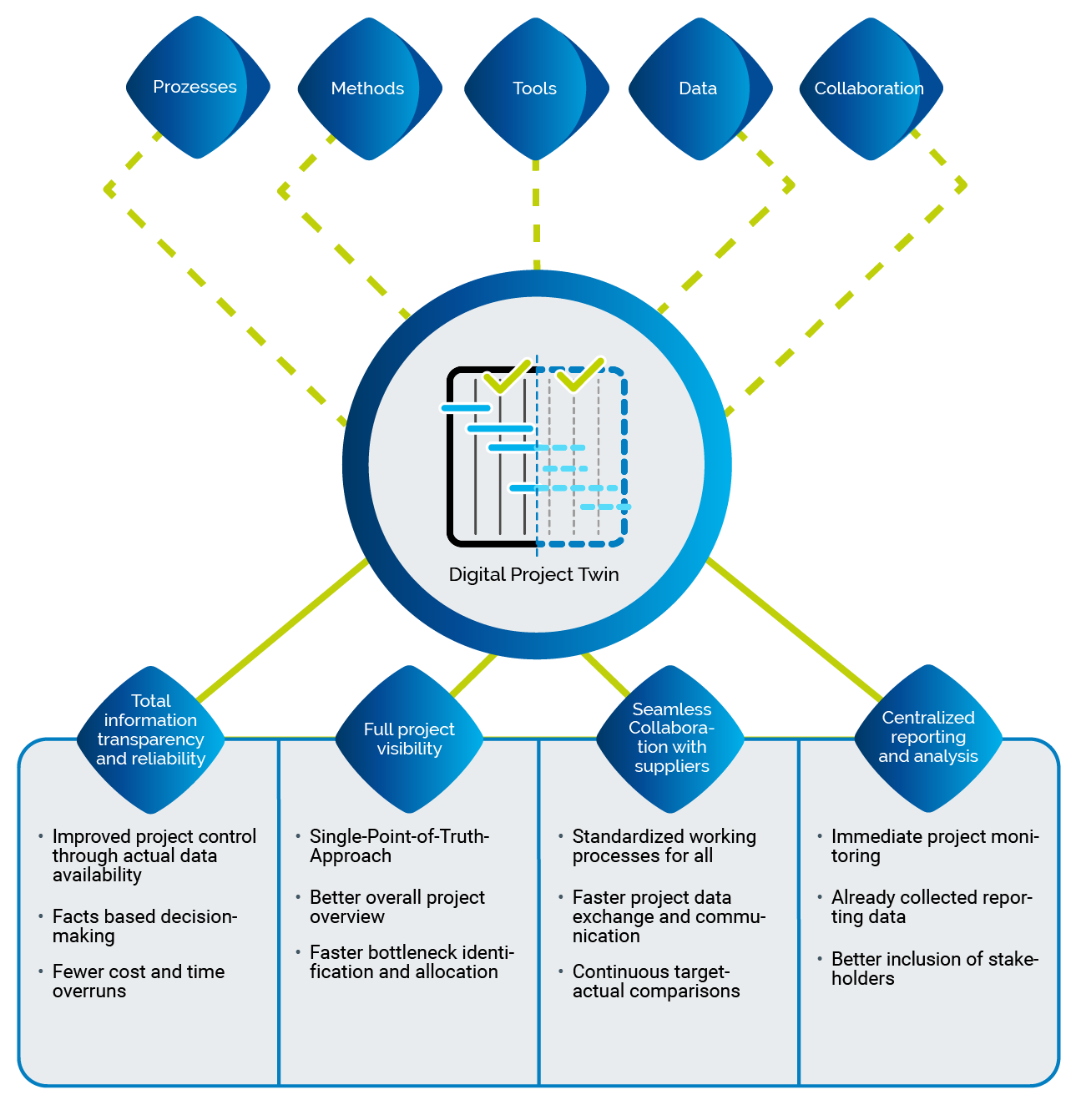 What is a Digital Project Twin and where is a difference to the Digital ...